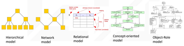 Data model คืออะไร [ Database the series ] Part 4